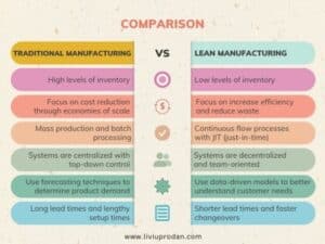 Comparing Lean Manufacturing Vs Traditional Manufacturing