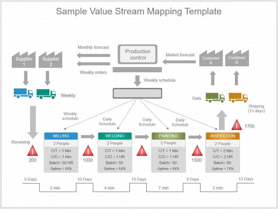 Value Stream Mapping 101: What It Is And Why It Matters | Liviu Prodan